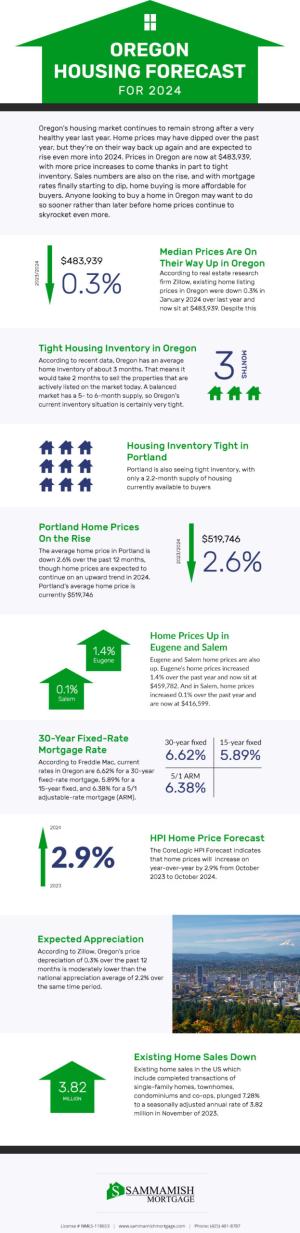 Oregon Housing Market Forecast for 2024