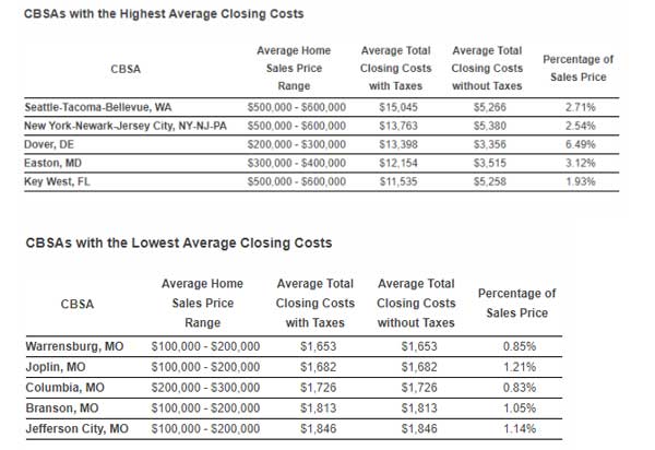 The Highest And Lowest Closing Costs Across The United States